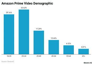 Amazon Prime Video Statistics And Facts (2025)