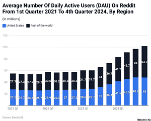 Reddit Statistics and Facts (2025)