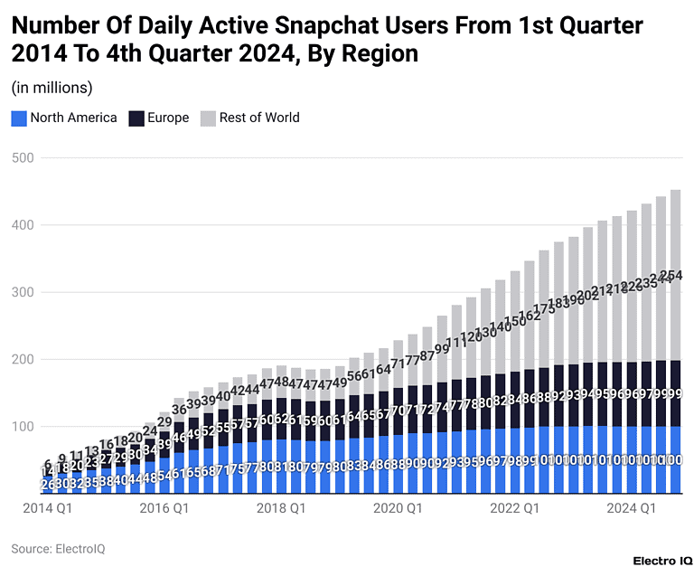 Snapchat Statistics By Revenue, User And Facts (2025)