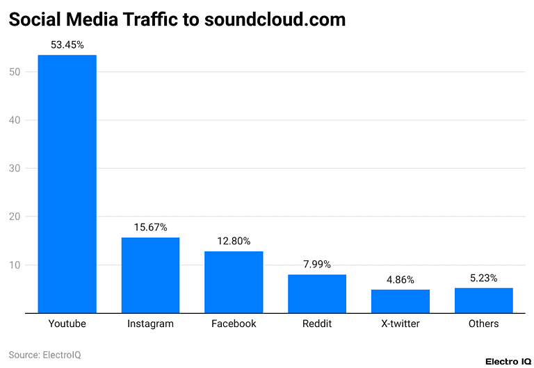 SoundCloud Statistics And Facts [2025]