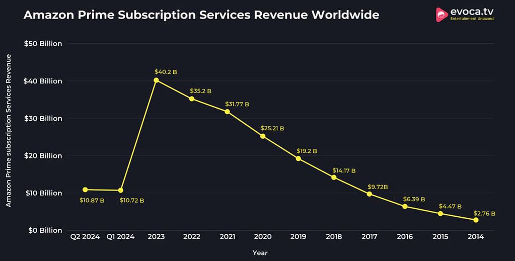 Amazon Prime Video Statistics And Facts (2025)