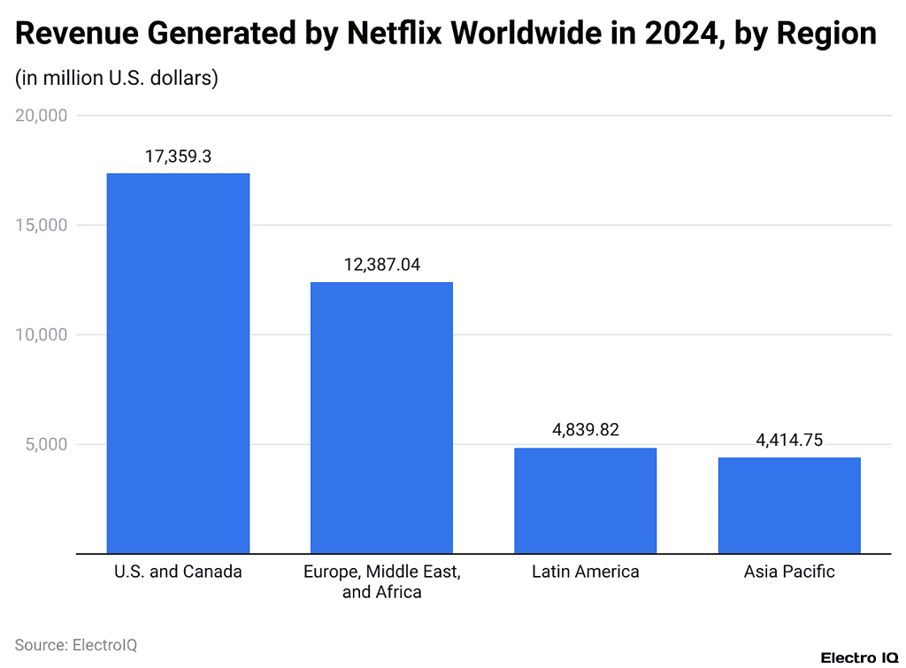 Netflix Statistics and Facts (2025)