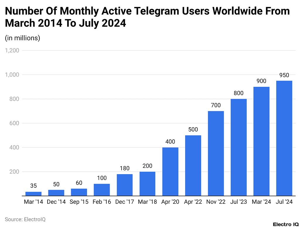 Telegram Statistics By Revenue, Demographics And Facts (2025)