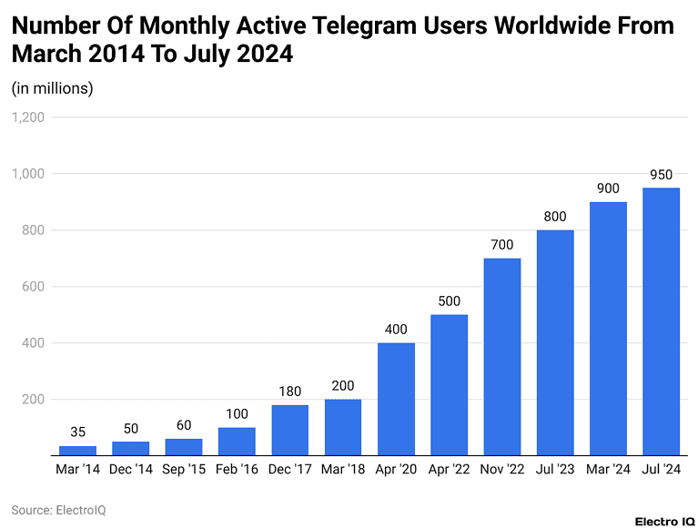 Telegram Statistics By Revenue, Demographics And Facts (2025)
