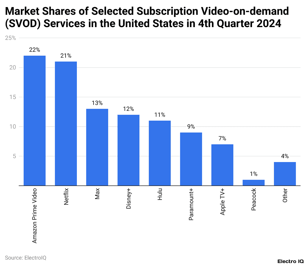 Amazon Prime Video Statistics And Facts (2025)
