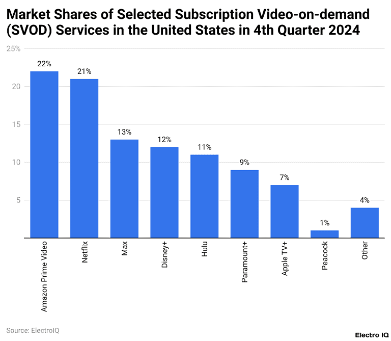 Amazon Prime Video Statistics And Facts (2025)