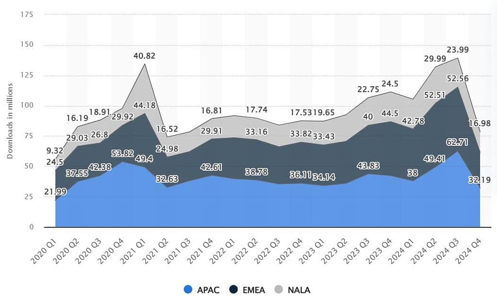 Telegram Statistics By Revenue, Demographics And Facts (2025)
