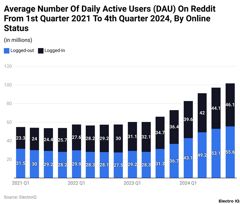 Reddit Statistics and Facts (2025)