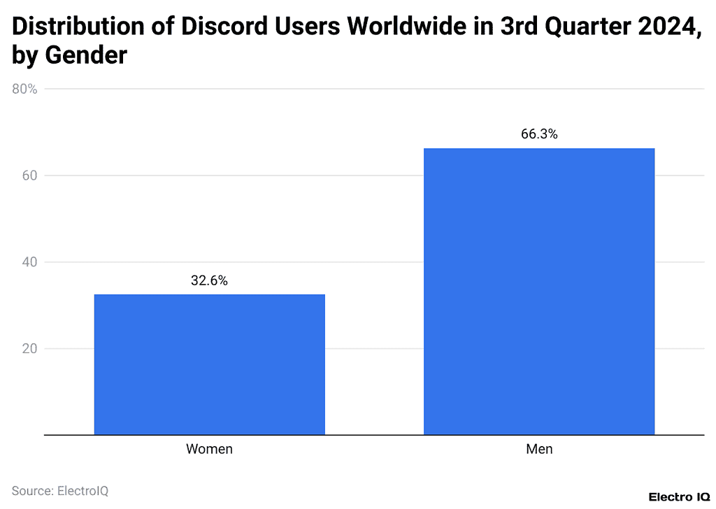 Discord Statistics and Facts (2025)