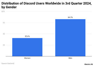 Discord Statistics and Facts (2025)