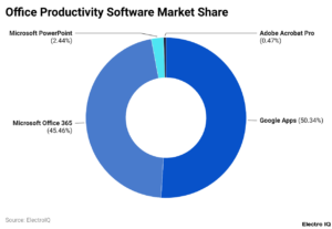 Google Workspace Statistics And Facts [2025]