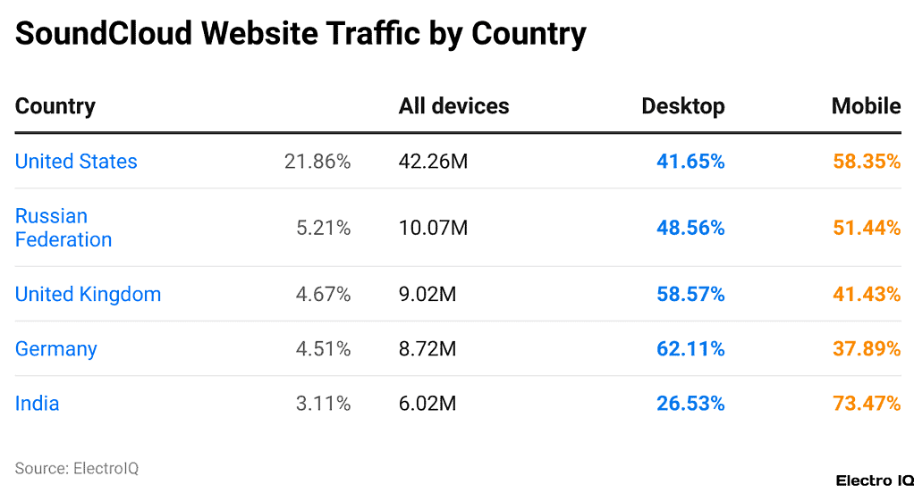 SoundCloud Statistics And Facts [2025]