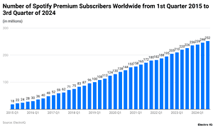 Spotify Statistics and Facts (2025)