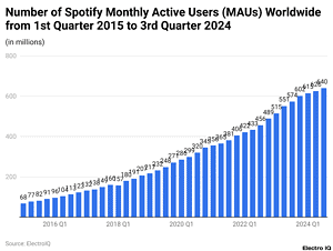 Spotify Statistics and Facts (2025)