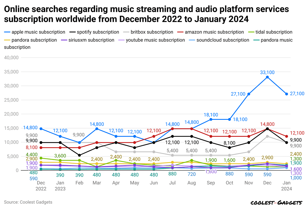 Apple Music Statistics and Facts (2025)