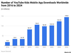 YouTube Statistics By Revenue and Facts (2025)