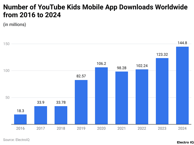 YouTube Statistics By Revenue and Facts (2025)
