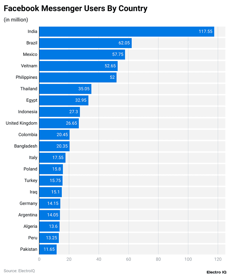 Messenger Statistics By Market Share, Business And Facts [2025]