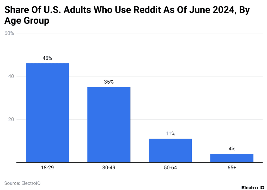 Reddit Statistics and Facts (2025)