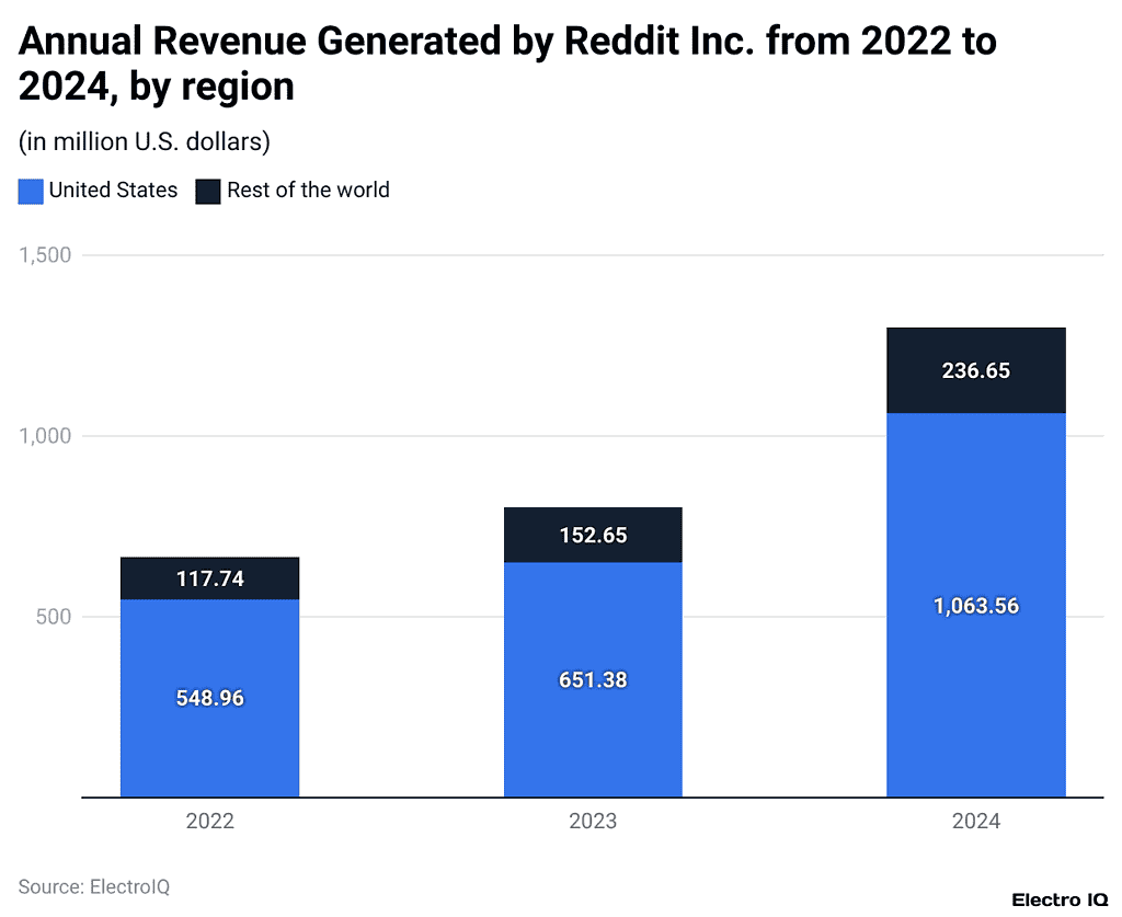 Reddit Statistics and Facts (2025)