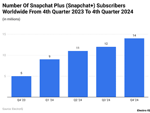 Snapchat Statistics By Revenue, User And Facts (2025)