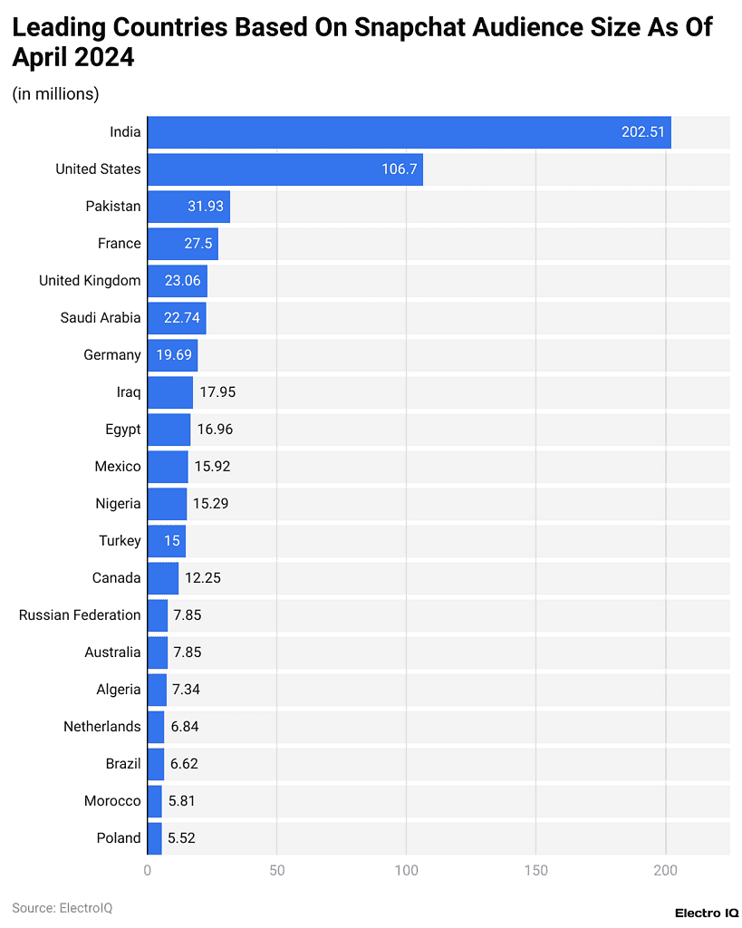 Snapchat Statistics By Revenue, User And Facts (2025)
