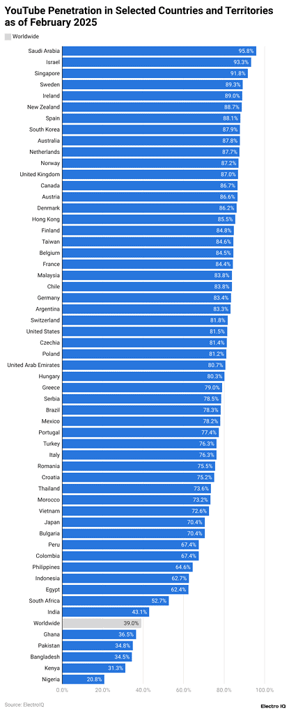 YouTube Statistics By Revenue and Facts (2025)