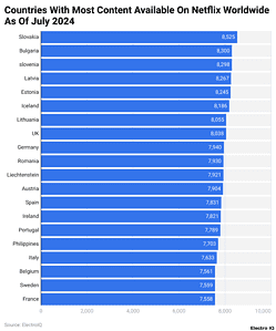 Netflix Statistics and Facts (2025)