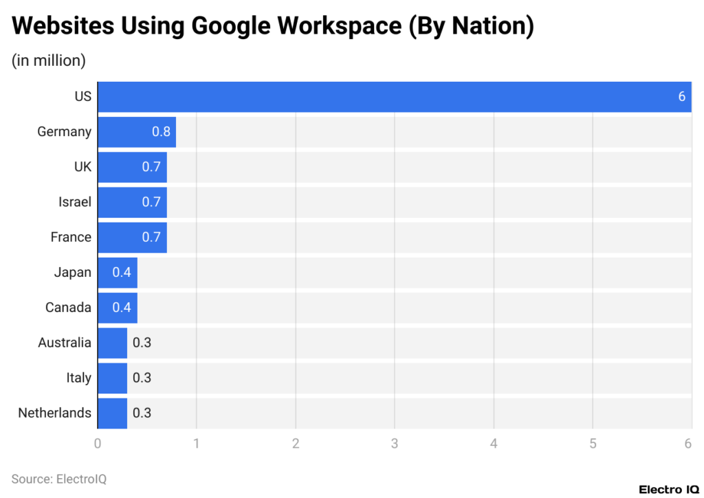Google Workspace Statistics And Facts [2025]