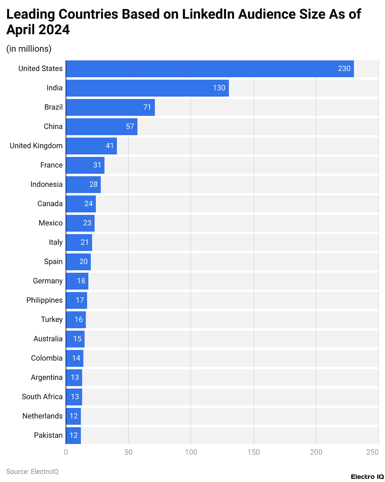 LinkedIn Statistics and Facts (2025)