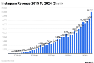 Instagram Statistics By Users, Revenue And Influencer (2025)