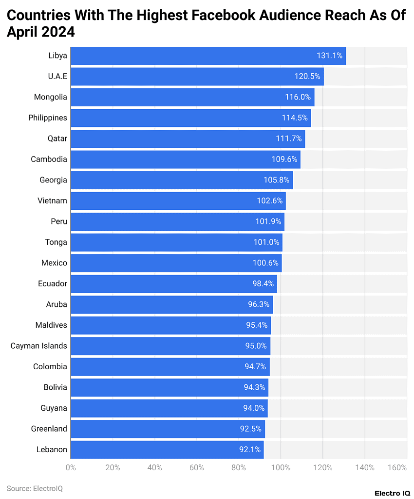 Facebook Statistics And Facts (2025)
