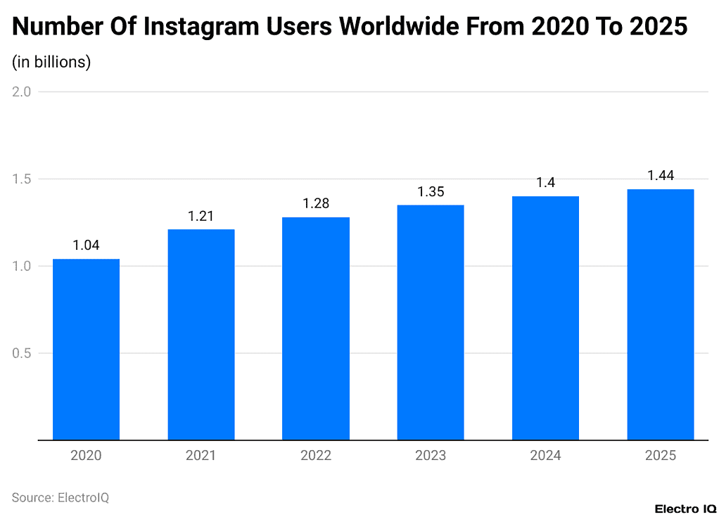 Instagram Statistics By Users, Revenue And Influencer (2025)