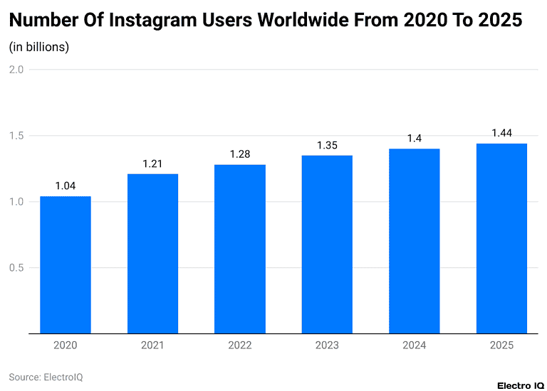 Instagram Statistics By Users, Revenue And Influencer (2025)