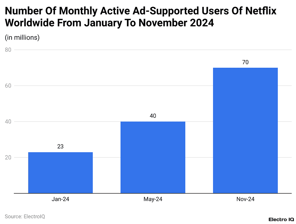 Netflix Statistics and Facts (2025)