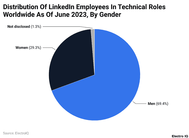 LinkedIn Statistics and Facts (2025)