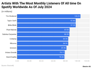 Spotify Statistics and Facts (2025)