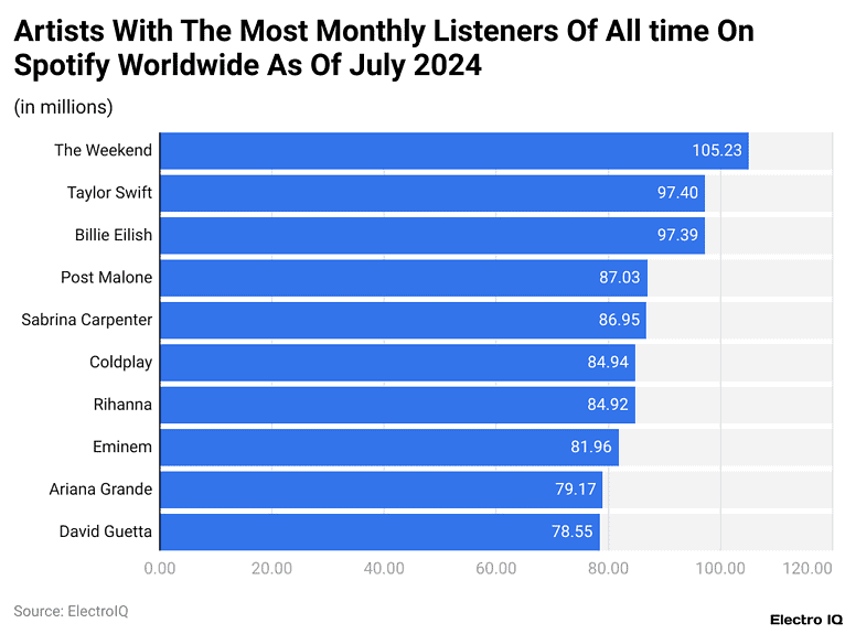 Spotify Statistics and Facts (2025)