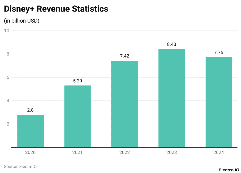 Disney+ Statistics and Facts (2025)