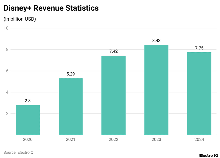 Disney+ Statistics and Facts (2025)