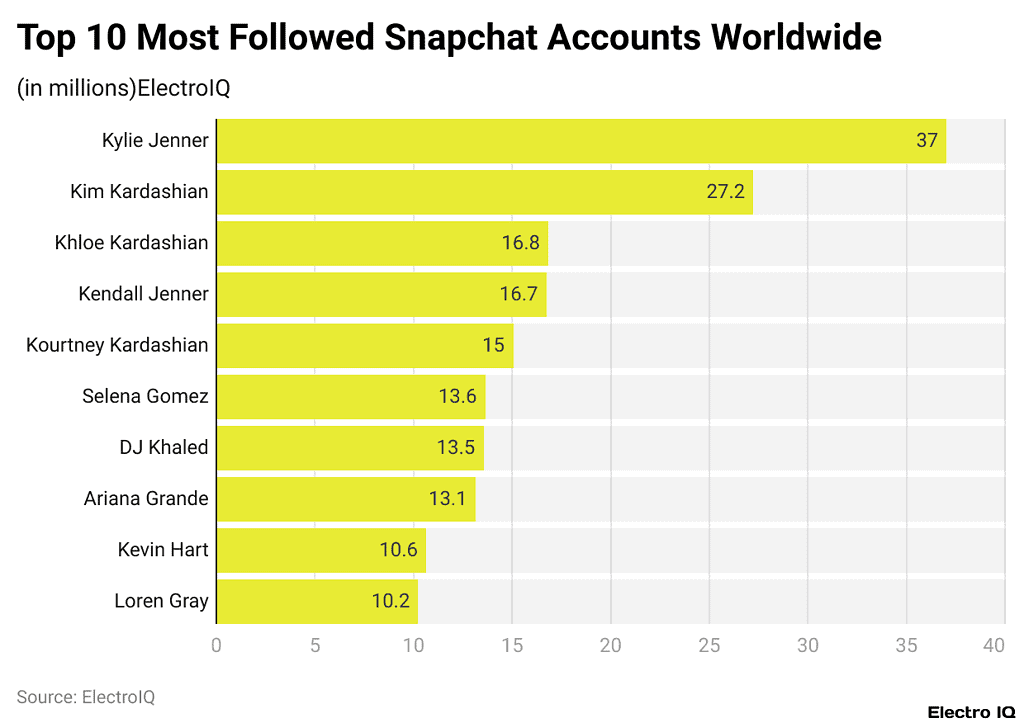 Snapchat Statistics By Revenue, User And Facts (2025)