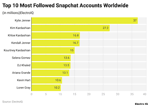 Snapchat Statistics By Revenue, User And Facts (2025)