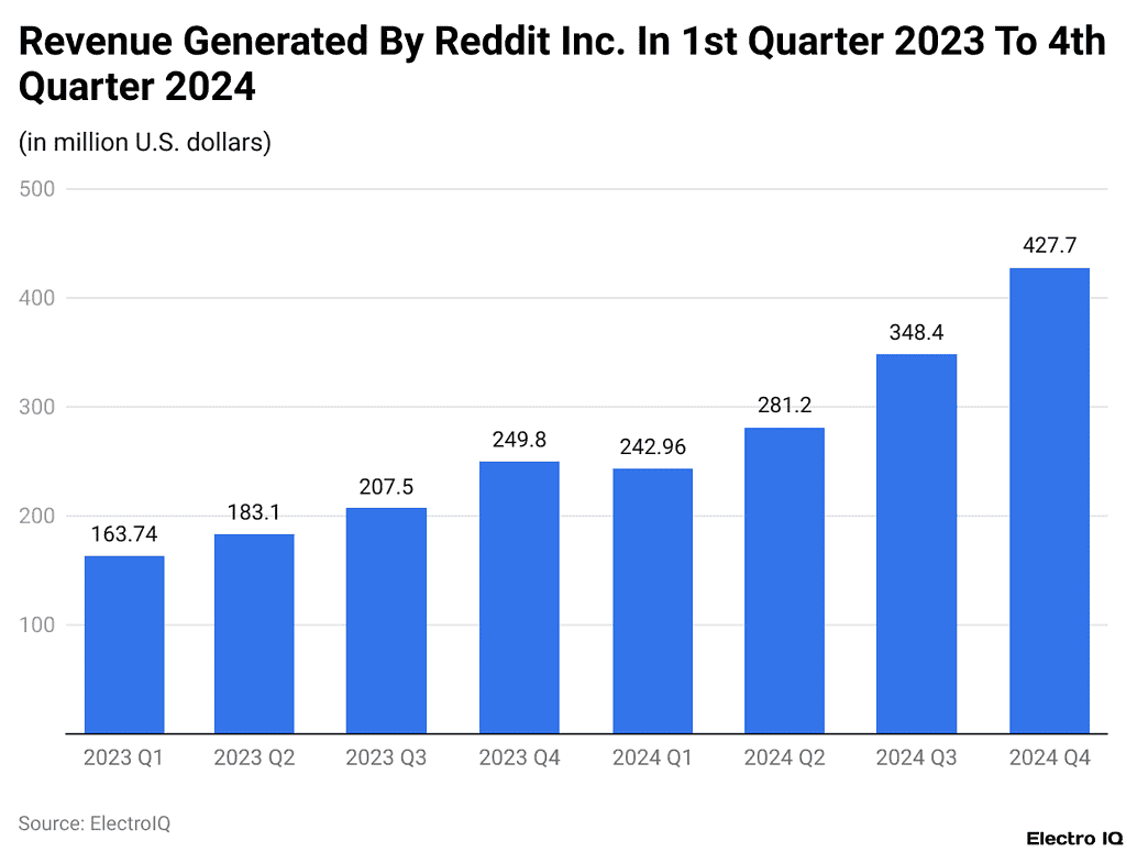 Reddit Statistics and Facts (2025)