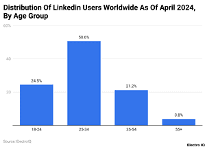 LinkedIn Statistics and Facts (2025)