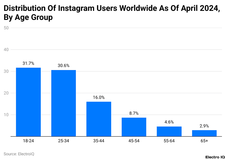Instagram Statistics By Users, Revenue And Influencer (2025)