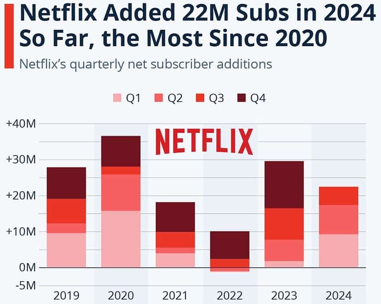 Netflix Statistics and Facts (2025)
