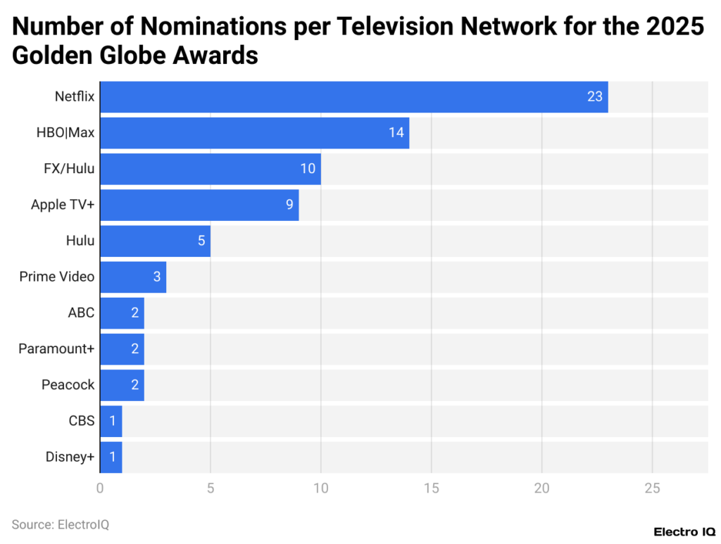 Hulu Statistics and Facts (2025)