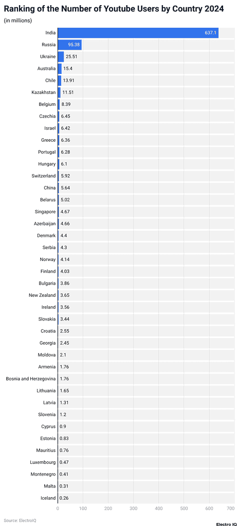 YouTube Statistics By Revenue and Facts (2025)