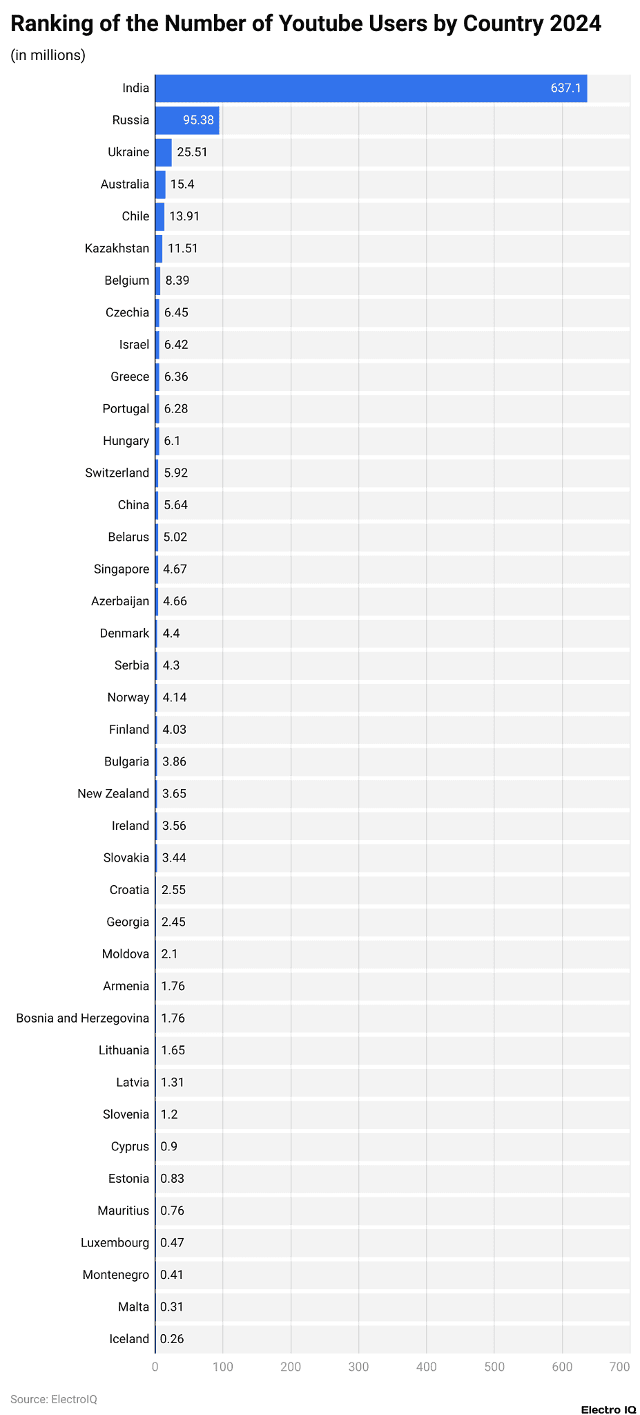 YouTube Statistics By Revenue and Facts (2025)