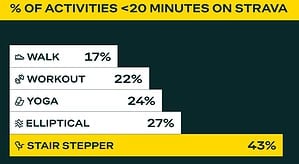 Strava Statistics And Facts [2025]